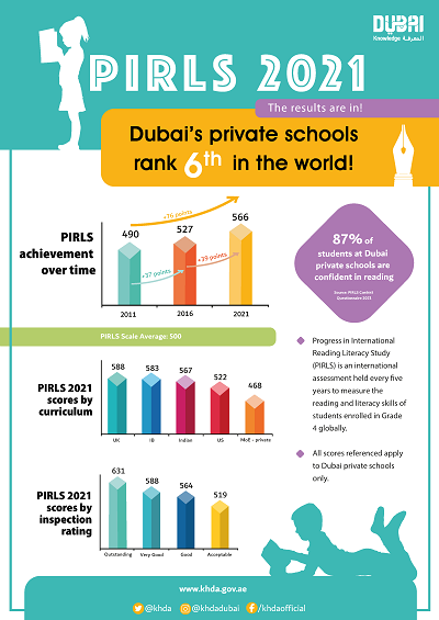KHDA - Dubai private schools rank 6th in reading skills globally